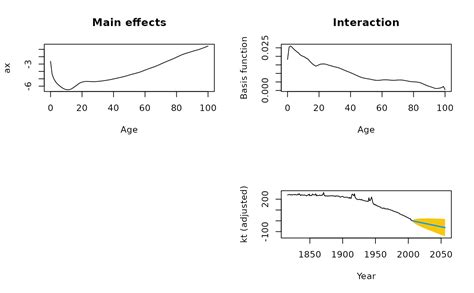 Forecast Demogdata Data Using Lee Carter Method — Forecastlca