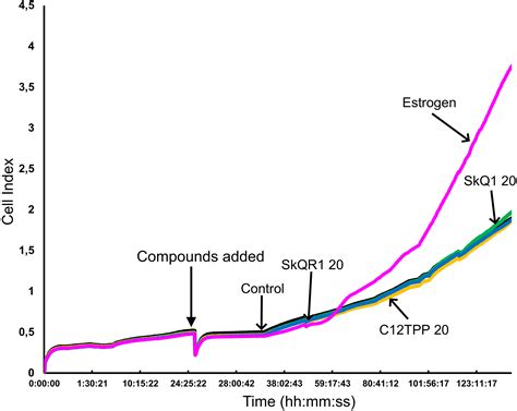 Mitochondria Targeted Triphenylphosphonium Based Compounds Do Not Affect Estrogen Receptor α [peerj]