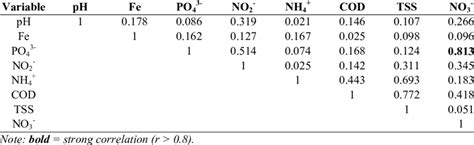 Correlation Coefficient Matrix Of Physicochemical Parameters Of