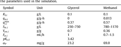 Table From Compact Neural Network Modeling Of Nonlinear Dynamical Systems Via The Standard