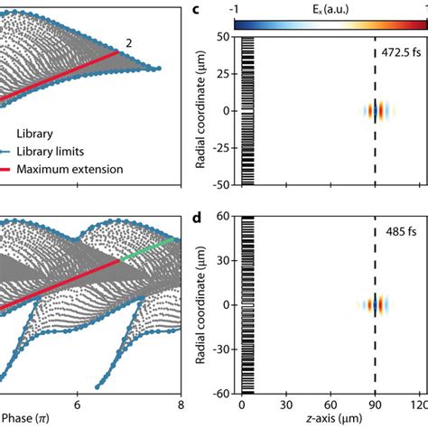 Framework For Designing An Achromatic Metalens A Phase And Group Download Scientific Diagram
