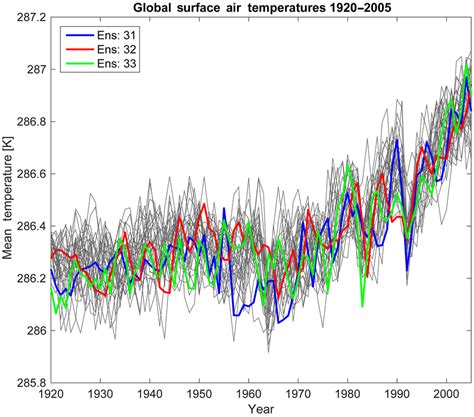 Annual Global Mean Surface Temperature Evolution For 1920 2005 Cesm Le