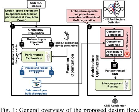 Figure 1 From Performance Exploration On Pre Implemented Cnn Hardware