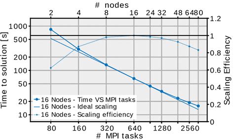 pure mpi scaling solid lines of the 16 node use case on the lenox