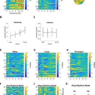 Visualization Of The Change In Rhythmic Perceptual Sampling With EEG Download Scientific