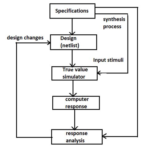 Block Diagram For Design Verification Download Scientific Diagram