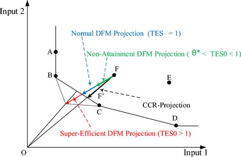 Illustration Of The Target Oriented Dfm Model Suzuki Et Al 2015 Download Scientific Diagram