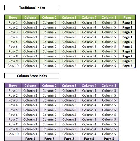 Sql Server 2012 Columnstore Index Sql Server Portal
