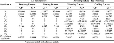Statistical Coefficients And The Correlation Coefficient Of Different