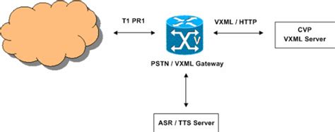 Ios Voice Xml Gateway To Cvp Call Flow Using Mrcpv1 Asr Tts Cisco