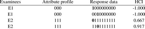 Two Examinees And Their HCI Indices Based On Hypothetical Response Patterns Download