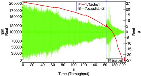 Time History Of Radial Accelerometer And Tachometer Signals In Run Up