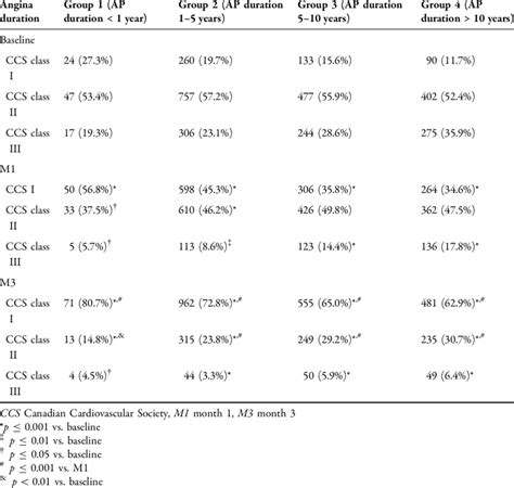 Changes In CCS Class During The Study Download Scientific Diagram