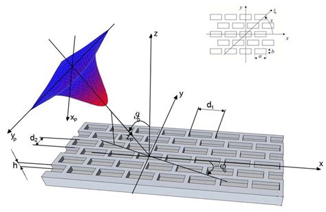 The Gaussian Wave Beam Incidence On Two Dimensional Periodic Structure