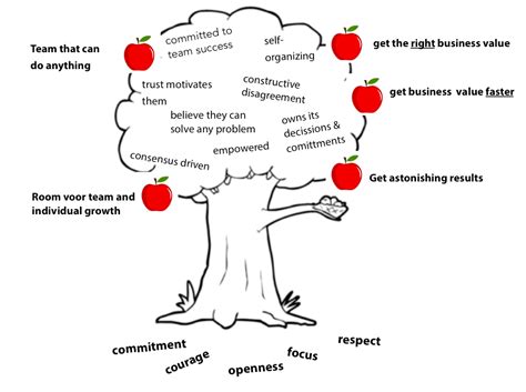The Agile Values Bourk Software And Consulting
