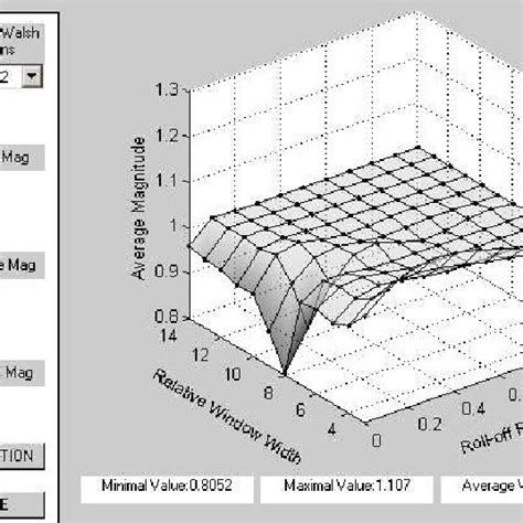 Average Magnitude Of The Output Signal Download Scientific Diagram