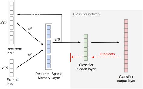 The Architecture Used In All Experiments Except The Multi Step Download Scientific Diagram