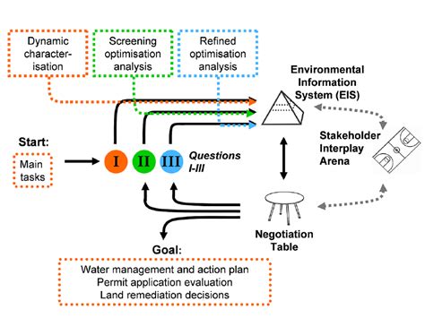 General Flowchart For Water Management Decisions Involved In Main Download Scientific Diagram