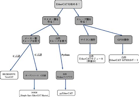 Ethercat開発方法 概要編