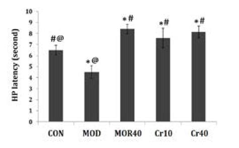 Effects Of Intracerebroventricular Icv Injection Of Crocin On Sleep