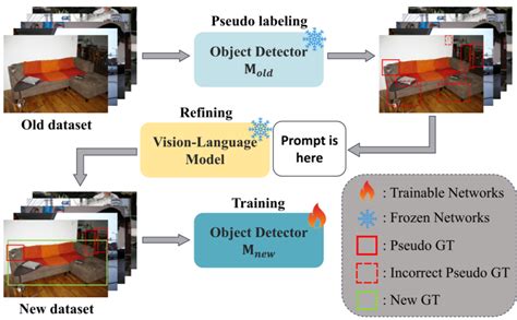 논문 리뷰 Vlm Pl Advanced Pseudo Labeling Approach For Class Incremental