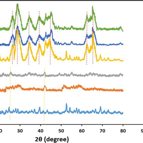 X Ray Diffraction Pattern Of All Rcp And Their Corresponding Ac Samples