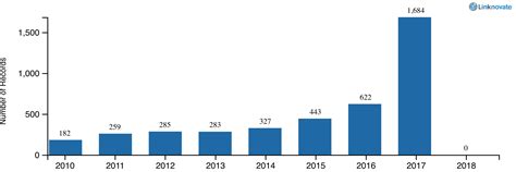 Conversational User Interfaces Leaders You Must Know Linknovate Stories