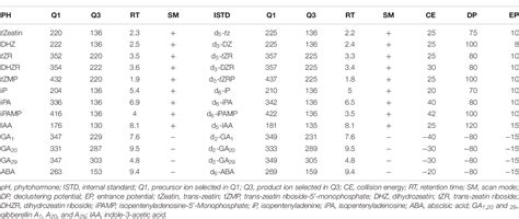 Table 1 From A Rapid Method For Quantifying RNA And Phytohormones From