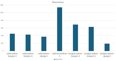 Go Vs Python Performance Benchmark Of A Rest Backend