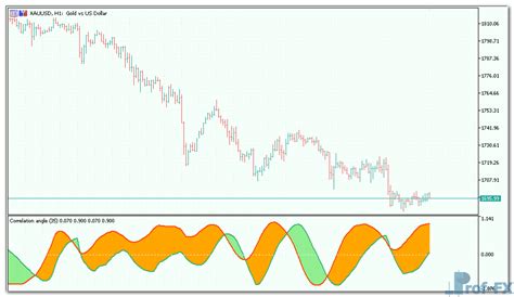 Free Download Correlation Angle Indicator For Metatrader 5 Prof Fx