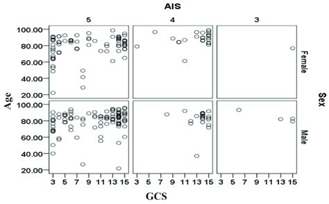 Relationships Between Age Sex AIS And GCS For The Subjects Included Download Scientific