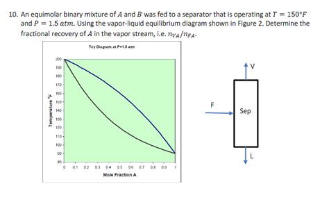 solved 10 an equimolar binary mixture of a and b was fed
