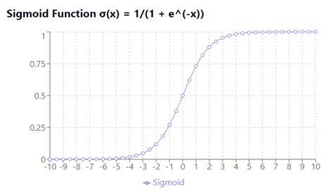 Understanding Logistic Regression Sigmoid Function Carlos Munoz Kampff