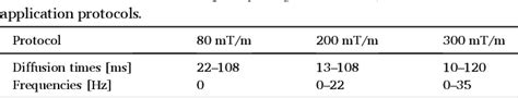 table 2 from diffusion mri with free gradient waveforms on a high