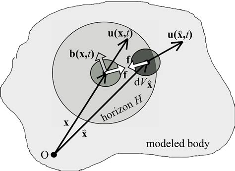 Interactions In A Nonlocal Peridynamic Model Specified Within A Horizon Download Scientific