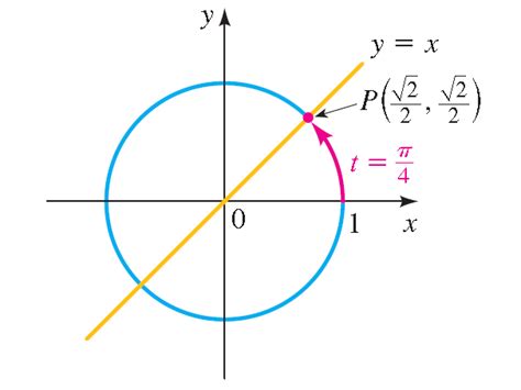 Terminal Points On The Unit Circle