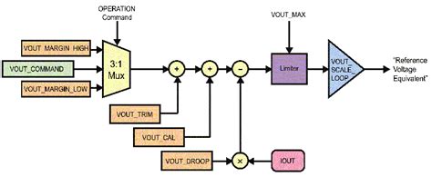 How Pmbus Offers Open Standard Digital Power Management Ee Times