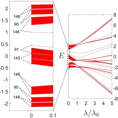 The Energy Spectrum As A Function Of Lambda { Lambda } {0} When