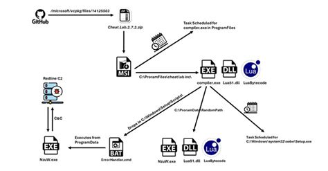 New Redline Stealer Variant Disguised As Game Cheats Using Lua Bytecode
