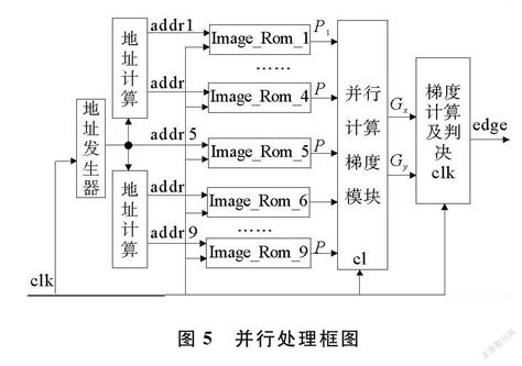 基于fpga的sobel边缘检测算法实现及vga显示参考网