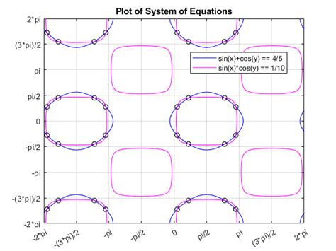 Multi Equation Symbolic Solver Matlab Symbolic Toolbox Vseradex