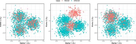Figure 3 From A Nearest Neighbor Based Nonparametric Test For Viral Remodeling In Heterogeneous