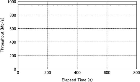 tcp throughput from sitcp to the pc as a function of elapsed time