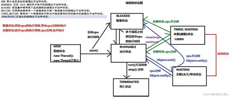 线程状态及等待唤醒机制流程图 流程图 等待 csdn博客