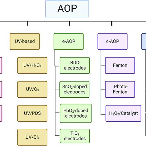 Broad Overview And Classification Of Different Aops Based On Miklos Et Download Scientific