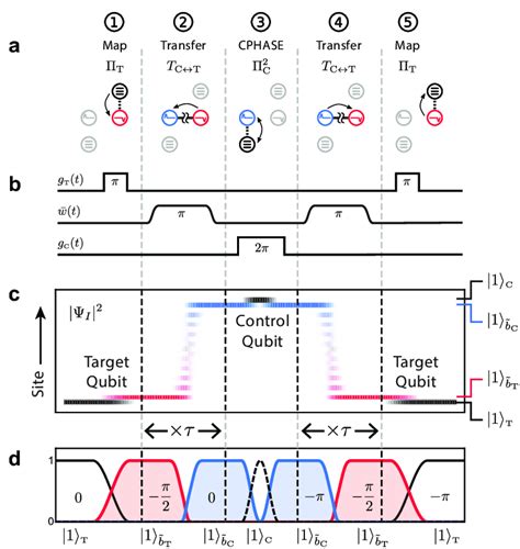 Cphase Gate Pulse Sequence And Results A Schematic Illustration Of The Cphase Gate Pulse Sequence And Results A Schematic Illustration Of The