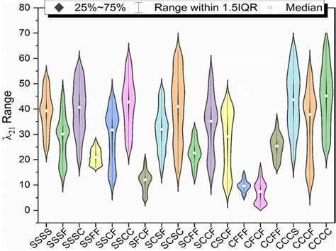 Violin Plots Showing Data Distribution For A 4 Layered Symmetric Download Scientific Diagram