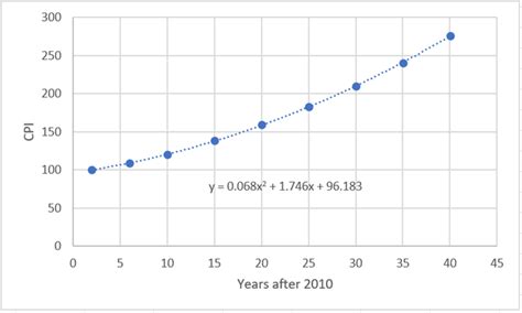 the table below gives the u s consumer price index cpi fo quizlet