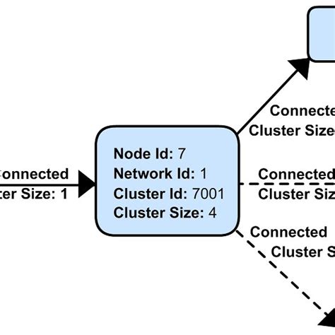 example of stored values in a node [7] download scientific diagram