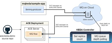 Dynamically Scaling Containers With KEDA And IBM App Connect
